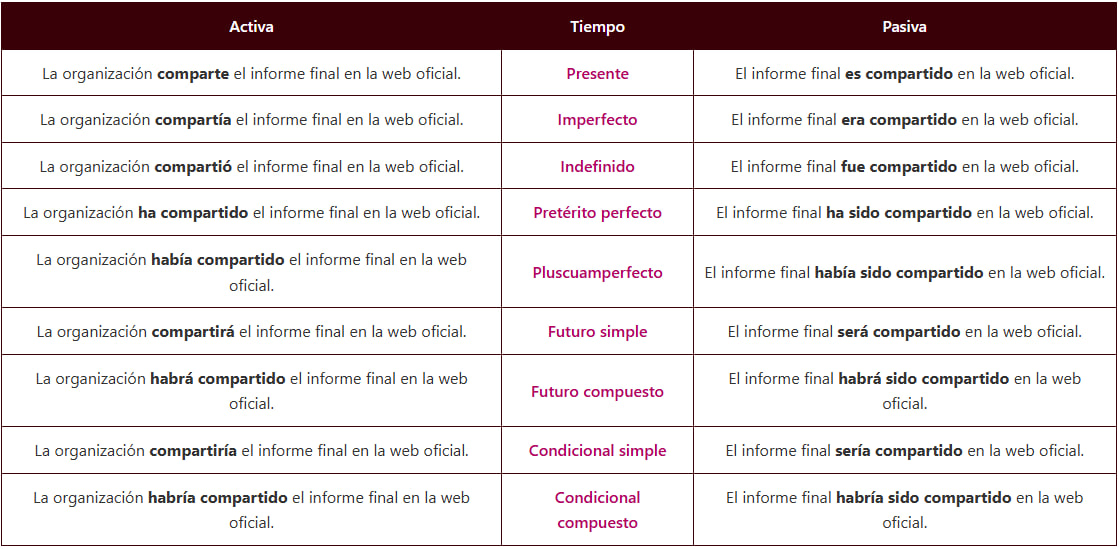 La voz pasiva en español: explicación, ejemplos y ejercicios ...